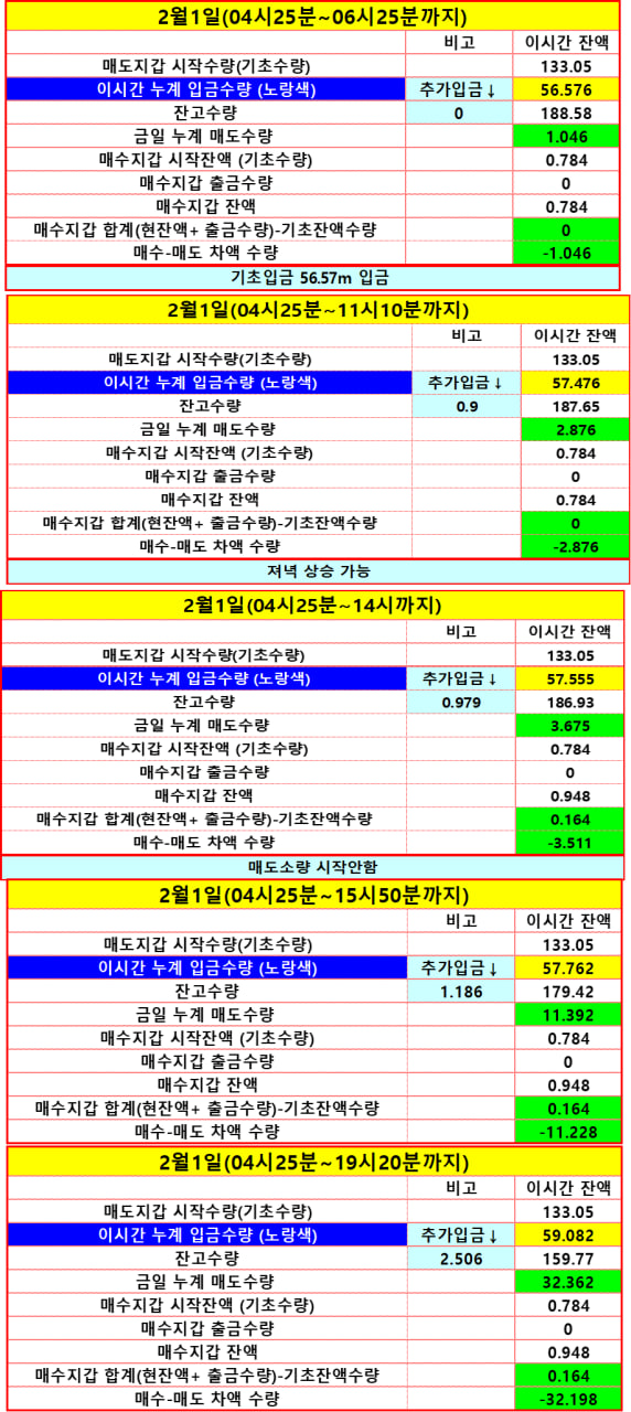 24년2월1일 19시20분 리플흐름고래매수중에스크로 물량 오늘밤 입금예정