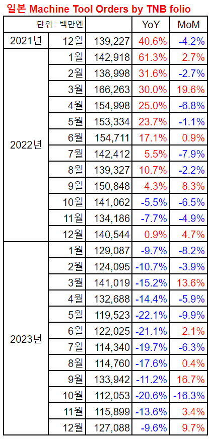 12월 일본 Machine Tool Orders