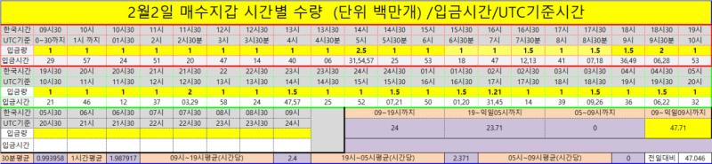 24년1월03일 05시20분 리플흐름2일마감매도량 평균이상매수량평균이상에스크로유통량 큰 변동 추가분석중