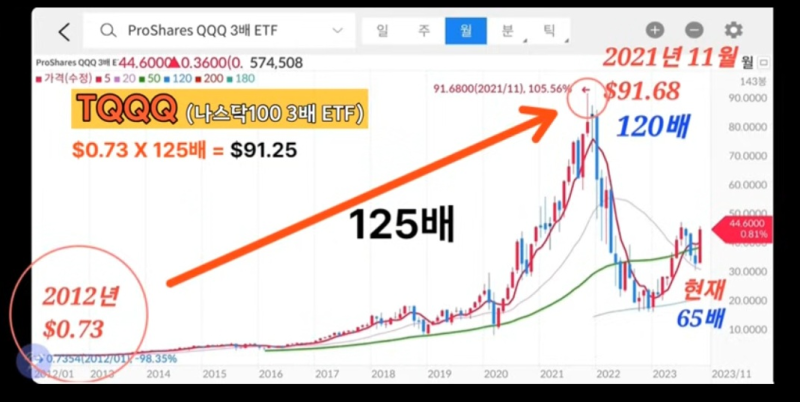 TQQQ SOXL QQQ 수익률 비교. 우리생애 3번의 기회가 있다.