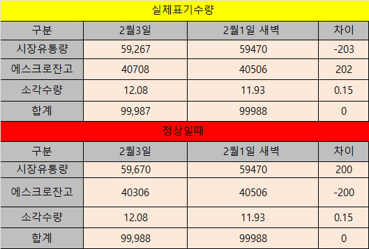 24년 1주차 리플지갑분석해킹 이슈 4억개 시장유통량에서 축소