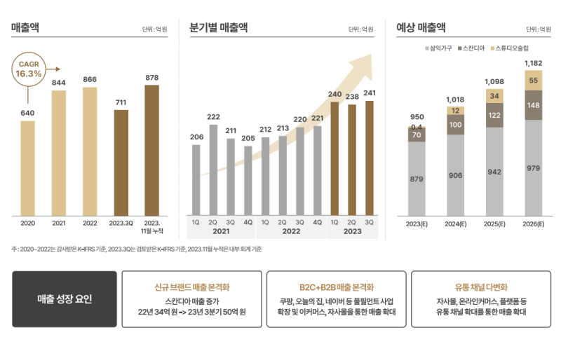 생생ir 스튜디오삼익 풀필먼트서 굳히기틈새프리미엄 가구로 성장