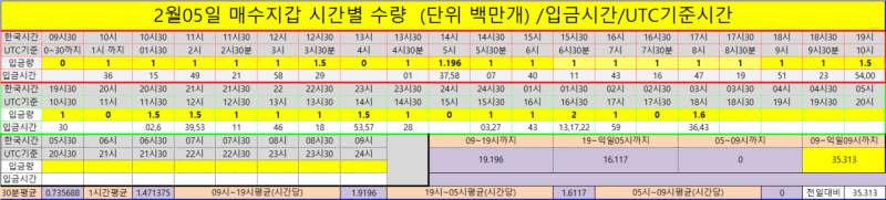 24년2월06일 03시 리플흐름5일 매도물량 소진매수정상고래지갑 매수있음