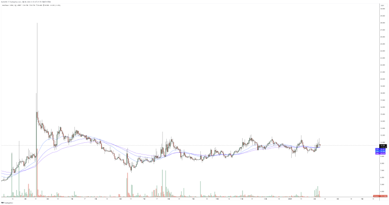 23.02.08 알트코인 분석 - SONG : 아하토큰(AHT)