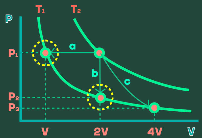 [물리 1, 기출 변형 문제 풀이] 10. 열역학 법칙