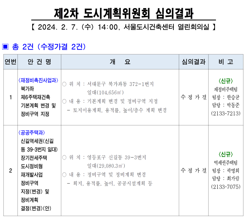 서울시 제2차 도시계획위원회 개최결과 북가좌6구역 신길역세권구역 정비구역변경 결정 1분요약
