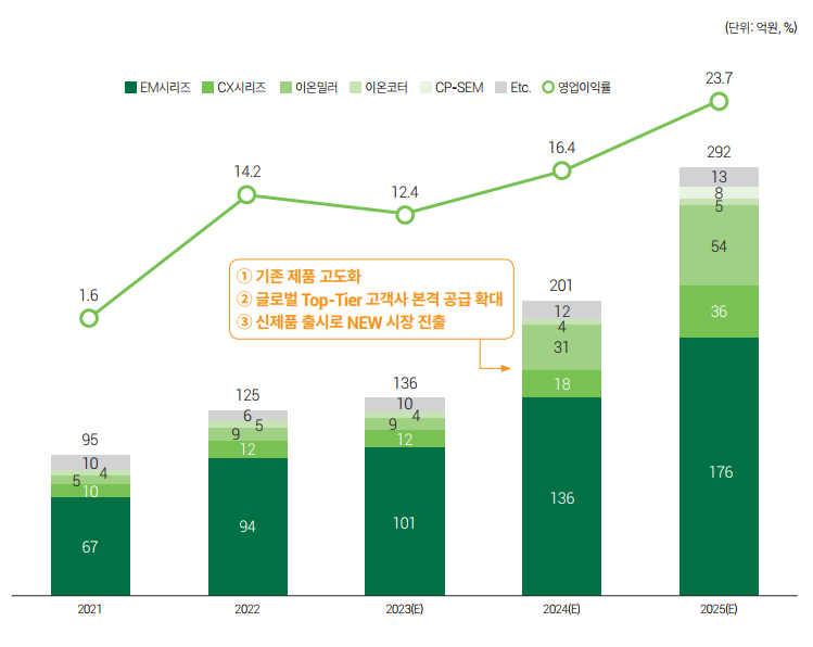 생생 Ir 코셈 기술특례상장에 실적 뒷받침신성장동력에 기업가치 레벨업 가능
