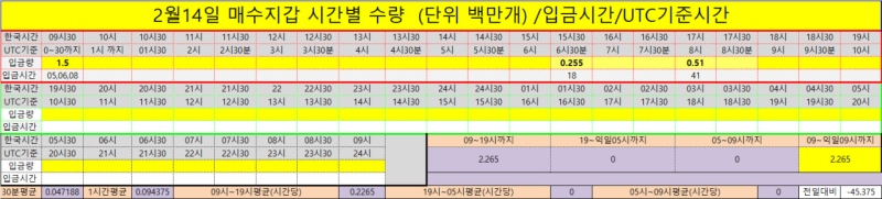 24년 2월14일 17시 리플흐름 매도량 증가매수소량 있음 고래지갑 변동x