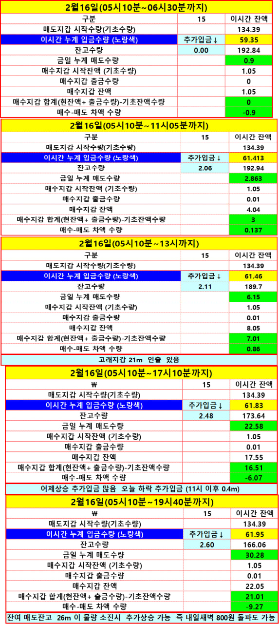 댓글 24년2월16일 19시 50분 리플흐름 내일 새벽 추가상승가능