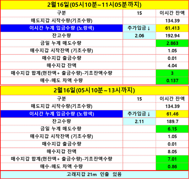 24년2월16일 13시 리플흐름고래지갑인출 있음매수평균이상매도증가