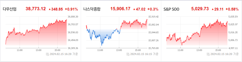 24년 02월 16일 금요일 장전시황 중요뉴스 And 관심주 정리