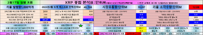24년2월17일 23시 리플흐름하락분석 오전 고래인출 특정지갑 16m 입금 그리고 하락