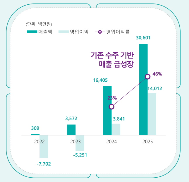 생생ir 이에이트 2024년 첫 기술특례상장 코스닥 입성올해 매출 3배 성장 흑자전환 기대