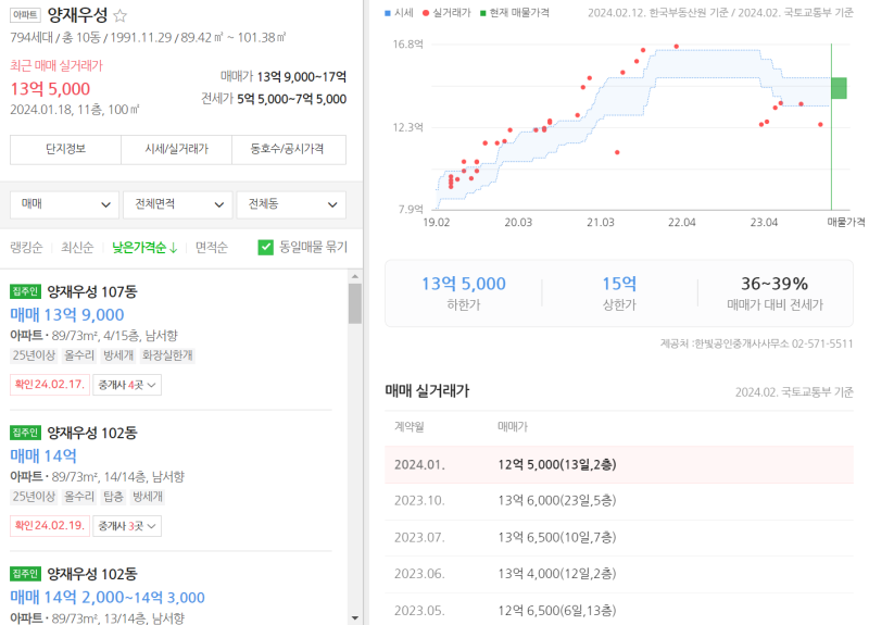 2~3억으로 강남 개발의 중심에 자리 잡고 싶다면 양재동을 눈여겨보세요 양재2동 모아타운 양재우성아파트 네이버 블로그