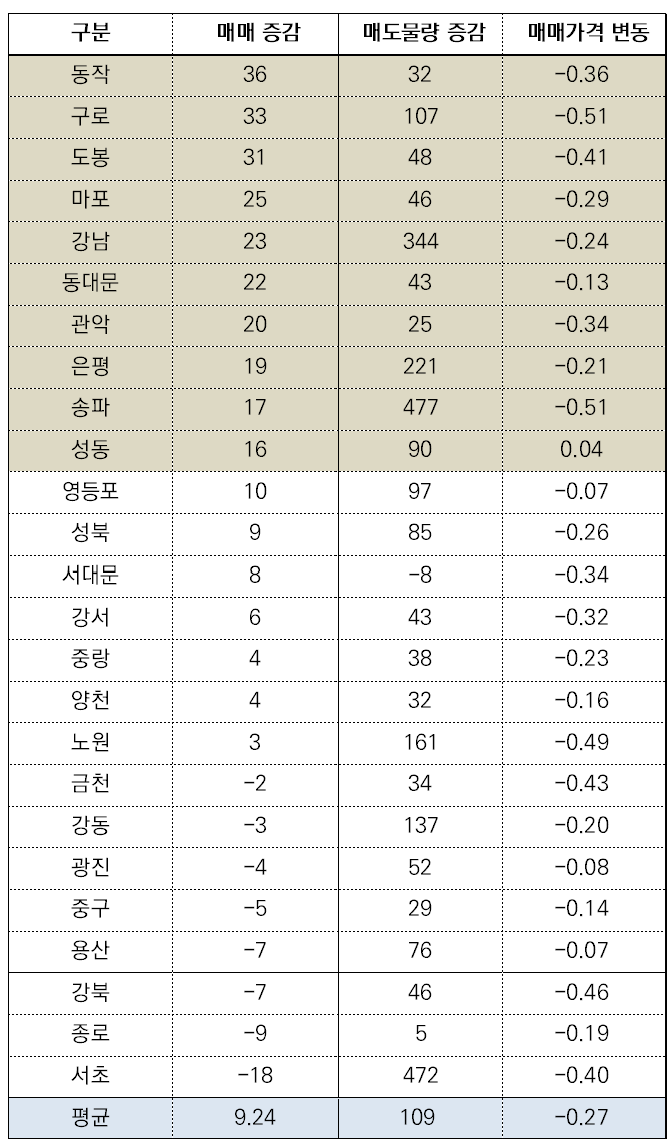 내 집 마련 프로젝트 24년 1월 서울 아파트 거래량 증가 가격 상승 신호탄인가 1편