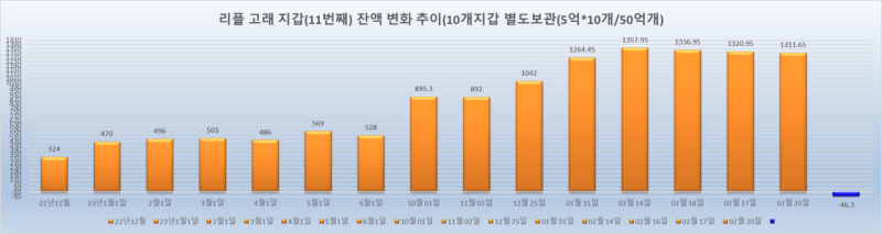 24년2월21일 02시40분 리플흐름이벤트시작고래지갑추가입금업비트지갑 확대