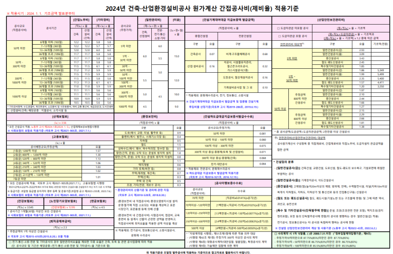 2024년건축원가계산 간접공사비 적용기준