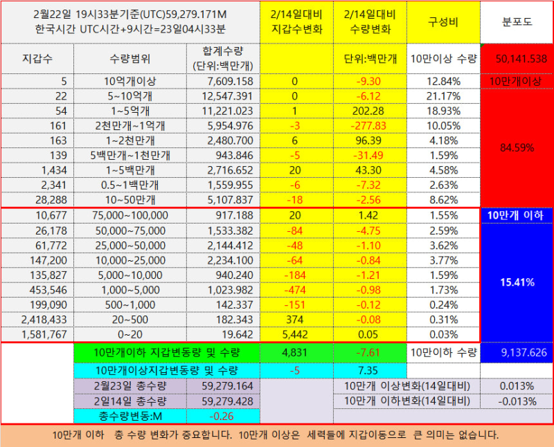 24년2월23일 리플 지갑 분석지갑수구간별 수량변화 개미들 던지고 있다