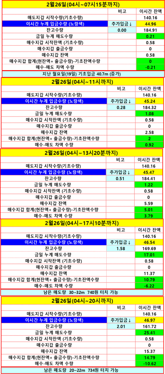 댓글 24년2월26일 20시 리플흐름추가하락 테스트가능 730원내외 고래지갑매수흐름매도량 확인