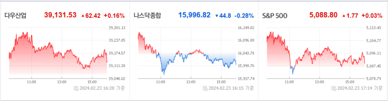 댓글 24년 02월 26일 월요일 장전시황 중요뉴스 And 관심주 정리