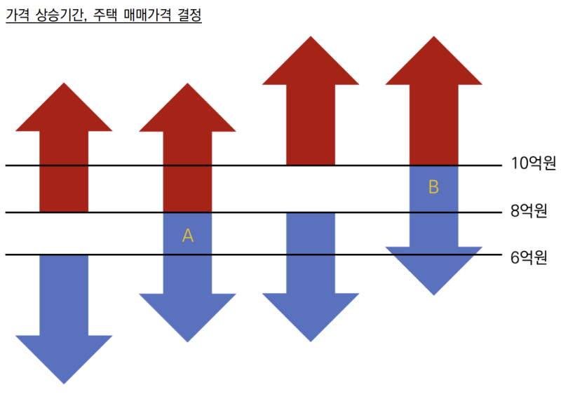내 집 마련 프로젝트 서울 가격이 많이 하락한 아파트를 찾아라