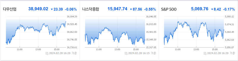 댓글 24년 02월 29일 목요일 장전시황 중요뉴스 And 관심주정리