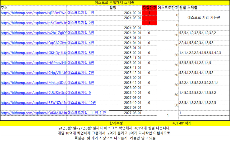 24년3월2일 05시 리플흐름 고래인출에스크로입금매수량증가