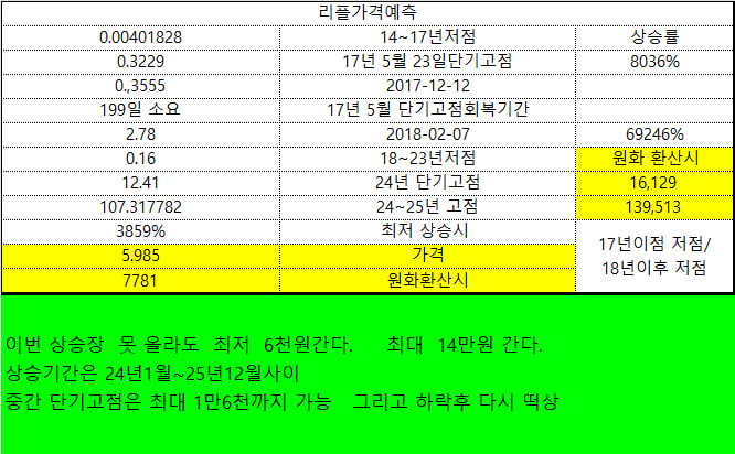 리플 이번 상승장 예상가격