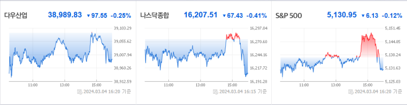 24년 03월 05일 화요일 장전시황 중요뉴스 And 관심주정리장중관심뉴스와 종목추가