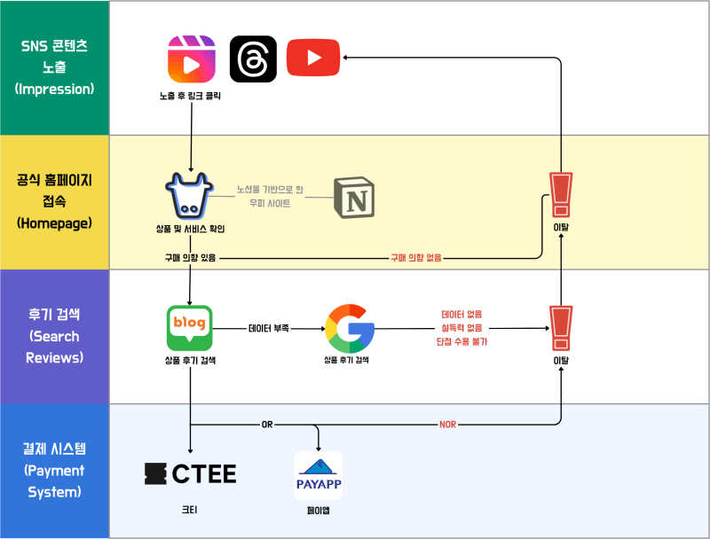 노코드로 콘텐츠를 판매하는 구매 여정 지도 실제 사례와 추가 결제 시스템 소개