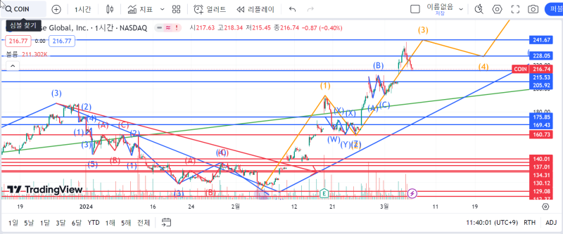 코인 관련주 COIN, MARA, CLSK, MSTR와 BNKU, TMF, LABU까지