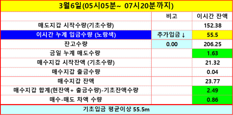 24년3월6일 07시 30분 리플흐름기초물량입금고래매수메인지갑출금3번지갑출금