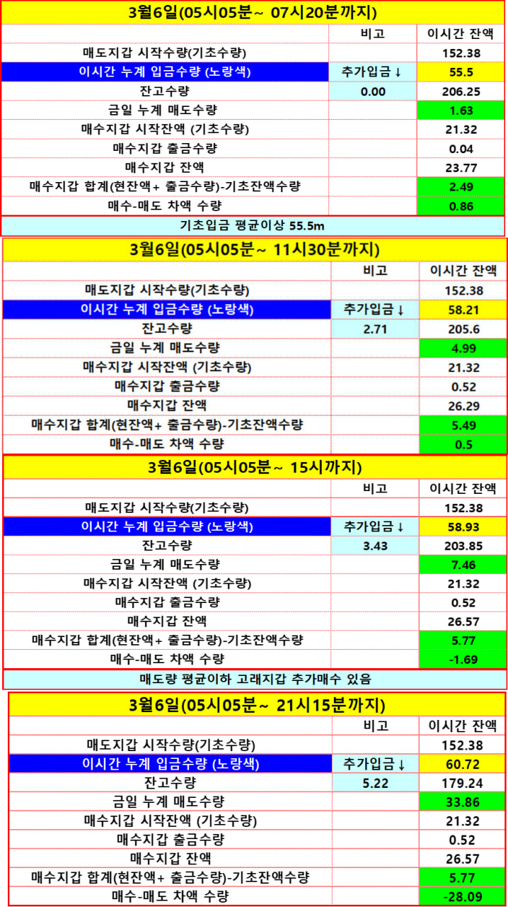 24년3월6일 21시 리플흐름업비트지갑 인출증가