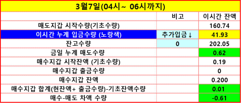 24년3월7일 06시 리플흐름기초입금고래지갑 매수 있음