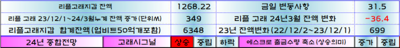댓글 24년3월7일 04시 리플흐름고래매수업비트지갑 인출축소단기저점형성