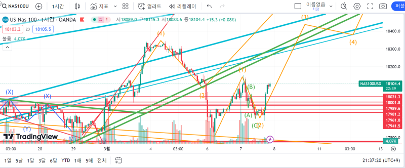 3/7 나스닥 프리장, 비트코인, BNKU, TMF, TNA, COIN
