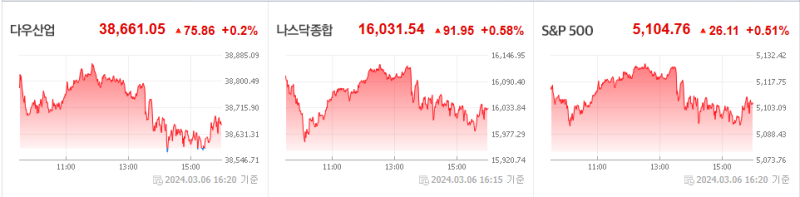 24년 03월 07일 목요일 장전시황 중요뉴스 And 관심주정리장중시장흐름 추가