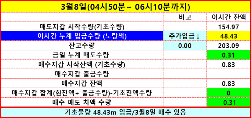 24년3월8일 06시 리플흐름기초입금매수있는날