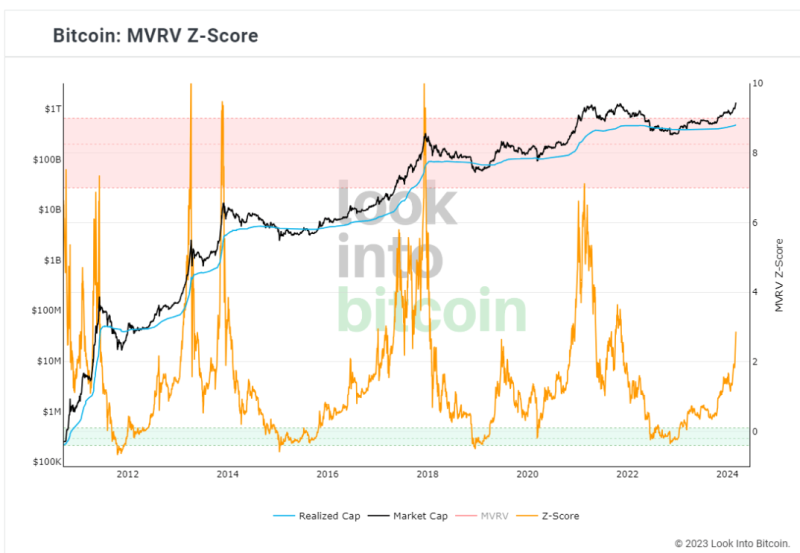비트코인 거래량 변화. MVRV Z 점수. 200이평 Mayer Multiple. iShares Bitcoin Trust ETF 동향