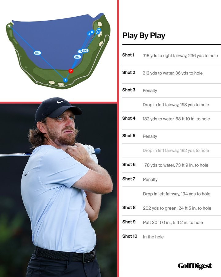 세계랭킹 12위 英 플릿우드,물에 볼 세 번 넣은 끝에 파5홀에서 10타(퀸튜플 보기)…미국PGA투어 아놀드 파머 인비테이셔널 2R,안병훈 10위,임성재 17위…선두권 6명 혼전