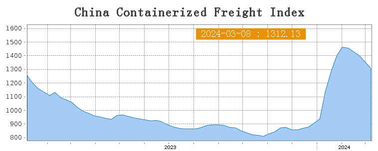 3월 8일 CCFI &SCFI