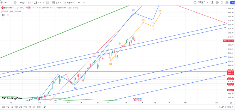 SPX, 금리, 달러, TMF, BNKU, TNA, COST 점검
