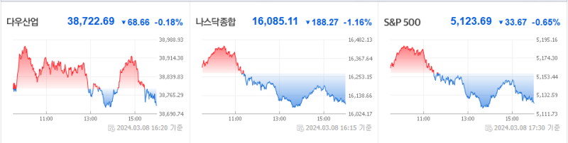 24년 03월 11일 월요일 장전시황 중요뉴스 And 관심주정리장중흐름 추가 오후장 흐름 관심주 추가