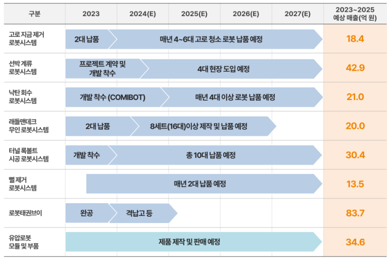 새내기ir 케이엔알시스템 유압로봇시장서 구조적 성장동력 확보2025년 매출 482억 영업이익 95억 기대