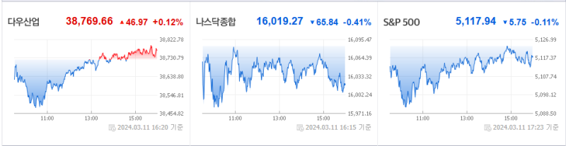24년 03월 12일 화요일 장전시황 중요뉴스 And 관심주정리당일 관심주 포함