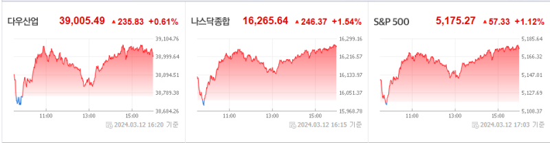 댓글 24년 03월 13일 수요일 장전시황 중요뉴스 And 관심주정리당일 관심종목 포함