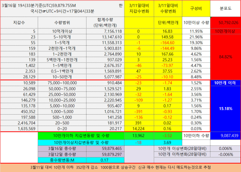 24년3월17일 주간 리플지갑 분석
