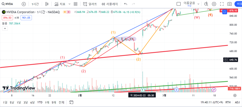 [단품글] 엔비디아의 GTC행사와 FOMC를 바라보는 개인적인 생각 (SOXX와 나스닥에주가 비교)