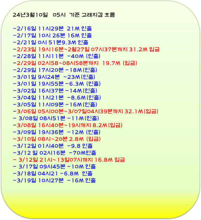 24년3월19일 13시20분 리플흐름아직 남았다 추가 하락 가능