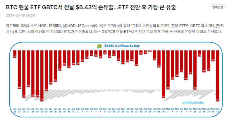 GBTC에서 10,000BTC가 순유출되었다고 합니다.